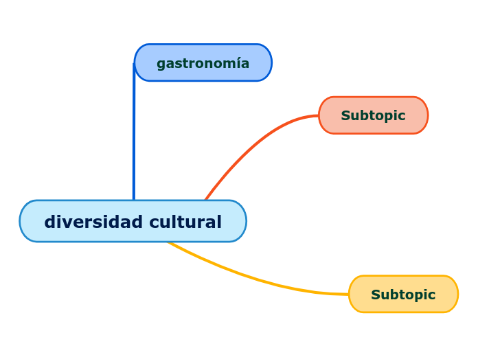 diversidad cultural - Mind Map